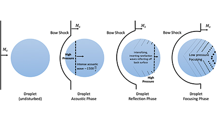 A numerical assessment of shock–droplet interaction modeling including ...