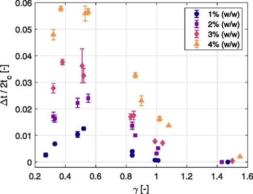 Cavitation bubble dynamics and microjet atomization near tissue ...