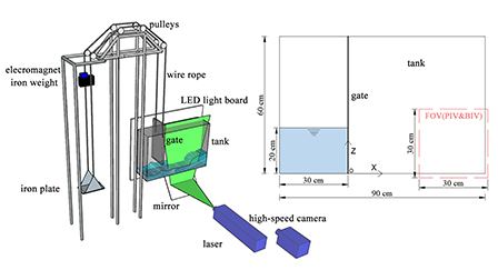 Experimental study on flow kinematics of dam-break induced surge ...
