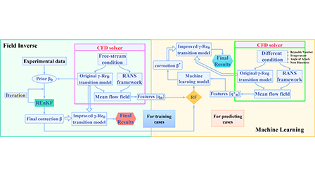 Improvement of transition prediction model in hypersonic boundary layer ...