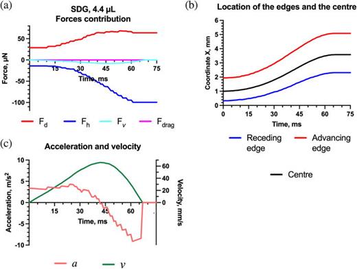 Force balance model for spontaneous droplet motion on bio-inspired ...