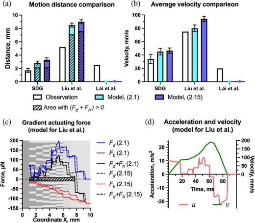 Force balance model for spontaneous droplet motion on bio-inspired ...