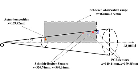 Investigation of hypersonic cone boundary layer stability regulation ...