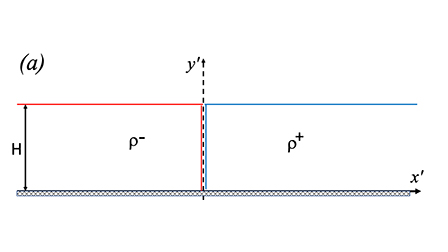 Initial stages of gravity-driven flow of two fluids of equal depth ...