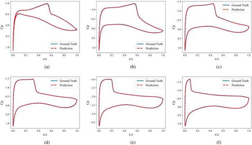 Fast Transonic Flow Prediction Enables Efficient Aerodynamic Design Physics Of Fluids Aip 