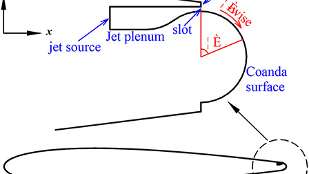 Characteristics of the shedding vortex around the Coanda surface and ...