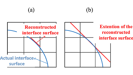 Combining lattice Boltzmann and smoothed profile methods for ...