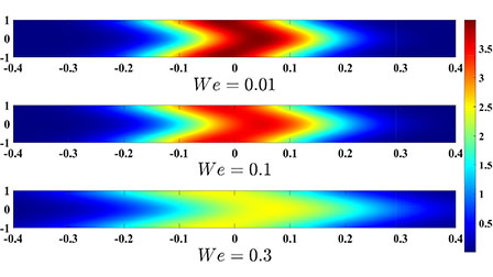 Multi-scale analysis of solute dispersion in non-Newtonian flows in a ...