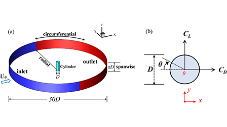Large eddy simulation of flow around two side-by-side circular ...