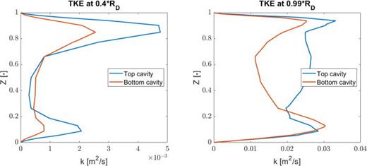 Hydrodynamics of a rotor–stator spinning disk reactor: Investigations ...