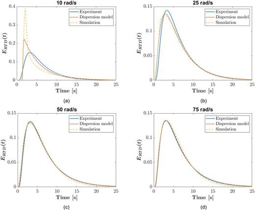 Hydrodynamics of a rotor–stator spinning disk reactor: Investigations ...