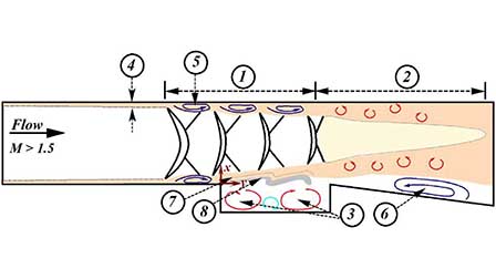 Interaction of shock train with cavity shear layer in a scramjet ...