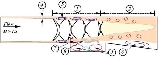 Interaction of shock train with cavity shear layer in a scramjet ...