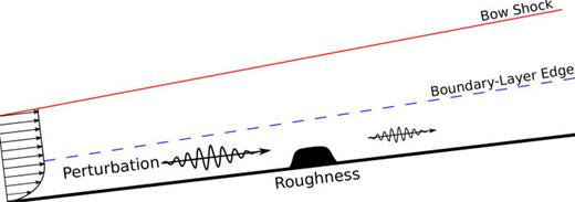 Roughness effect on hypersonic second mode instability and transition on a cone | Physics of ...