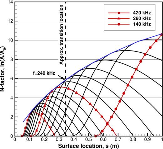 Roughness effect on hypersonic second mode instability and transition ...