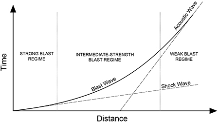 Fundamental review on collision of blast waves | Physics of Fluids ...