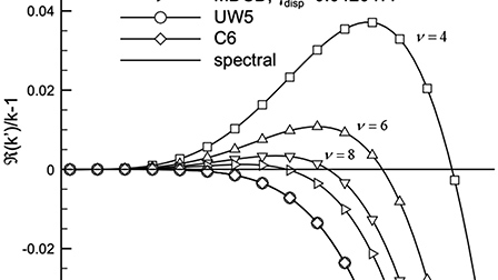 A scale-aware dispersion-relation-preserving finite difference scheme for computational ...