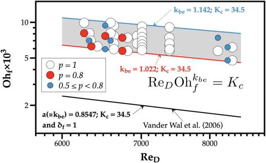 Criterion for bubble encapsulation on drop impact onto a liquid film ...