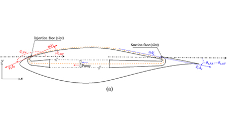 Comparative study of two combined blowing and suction flow control ...