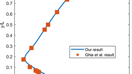 Modified pressure and vorticity variables using Helmholtz decomposition ...