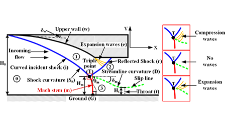 Analytical model for curved-shock Mach reflection | Physics of Fluids | AIP Publishing