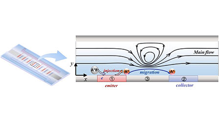 Mechanism of charge injection-based electrohydrodynamic pump with ...