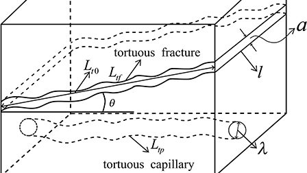 Equivalent permeability model of dual-porosity and bi-dispersed porous ...