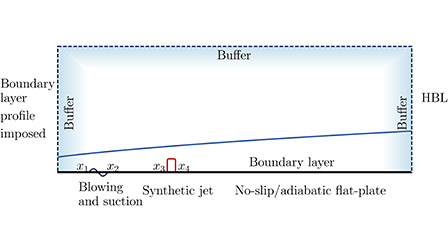 Active transition control by synthetic jets in a hypersonic boundary ...
