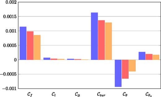 Decomposition of the skin-friction coefficient of compressible boundary ...