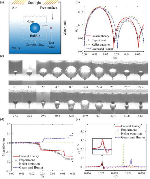 A unified theory for bubble dynamics | Physics of Fluids | AIP Publishing