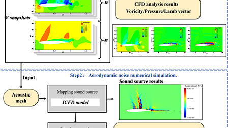 Study on flow noise characteristic of transonic deep buffeting over an ...