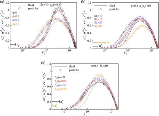 Drag increase and turbulence augmentation in two-way coupled particle ...