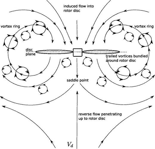 The vortex ring state of a rotor and its comparison with the collapse ...