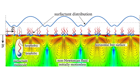 Oscillatory Marangoni flow in a deep layer of a Carreau fluid | Physics ...