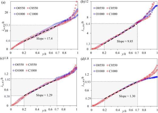 Statistical behavior of wall-attached motions in open- and closed ...