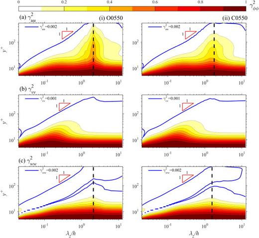 Statistical behavior of wall-attached motions in open- and closed ...
