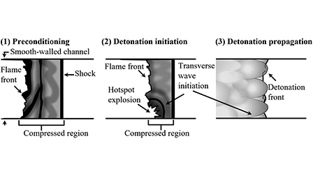The evolution of fast turbulent deflagrations to detonations | Physics ...