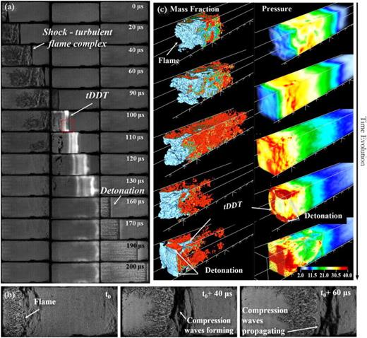 The evolution of fast turbulent deflagrations to detonations | Physics ...