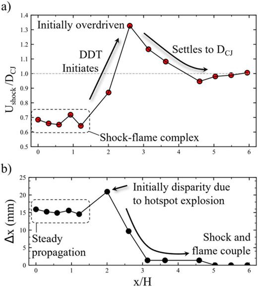 The evolution of fast turbulent deflagrations to detonations | Physics ...