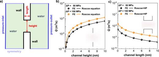 Entrance loss of capillary flow in narrow slit nanochannels | Physics ...