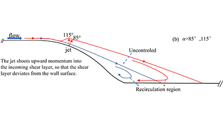 Control of flow separation from a curved ramp using a steady-blowing ...