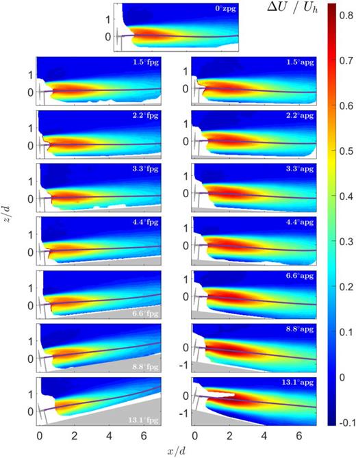 An experimental and analytical study of wind turbine wakes under ...