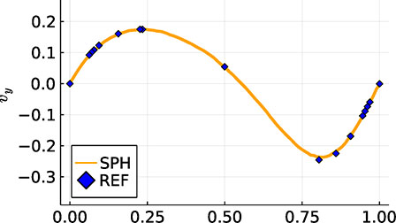Simulation of superfluid fountain effect using smoothed particle ...