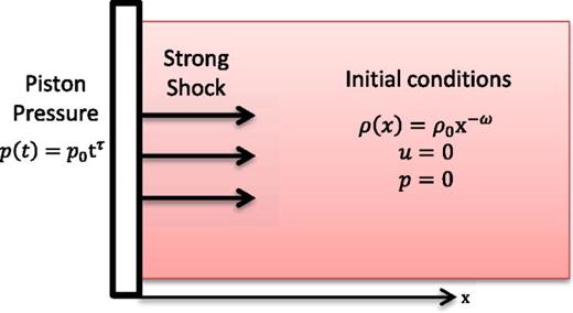 Piston driven shock waves in non-homogeneous planar media | Physics of ...