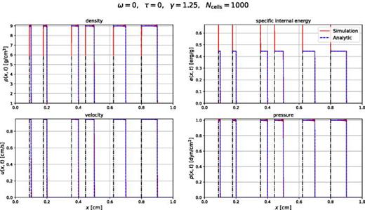 Piston driven shock waves in non-homogeneous planar media | Physics of ...