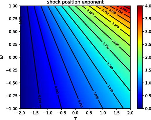 Piston driven shock waves in non-homogeneous planar media | Physics of ...