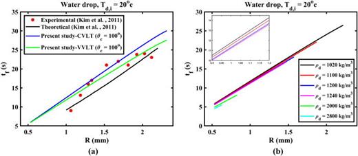 Thermo-fluid-dynamics of inverse Leidenfrost levitation of small liquid ...