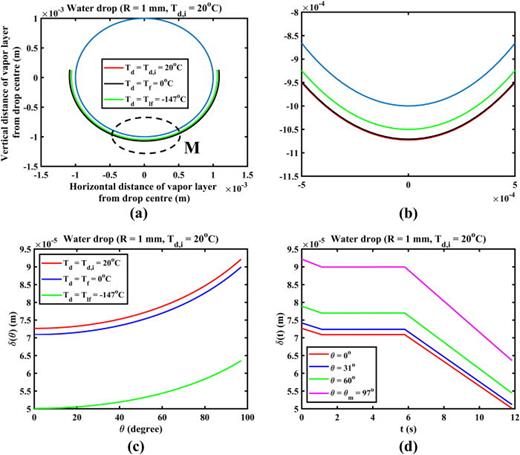 Thermo-fluid-dynamics of inverse Leidenfrost levitation of small liquid/solid spheres over ...