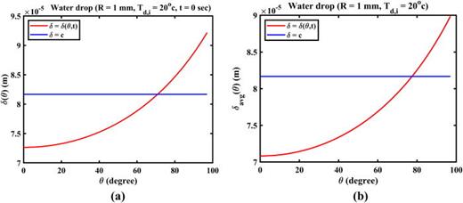 Thermo-fluid-dynamics of inverse Leidenfrost levitation of small liquid ...