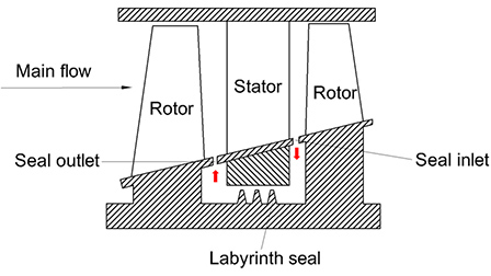 Influences of the cavity leakage flow on shrouded stator performance at ...
